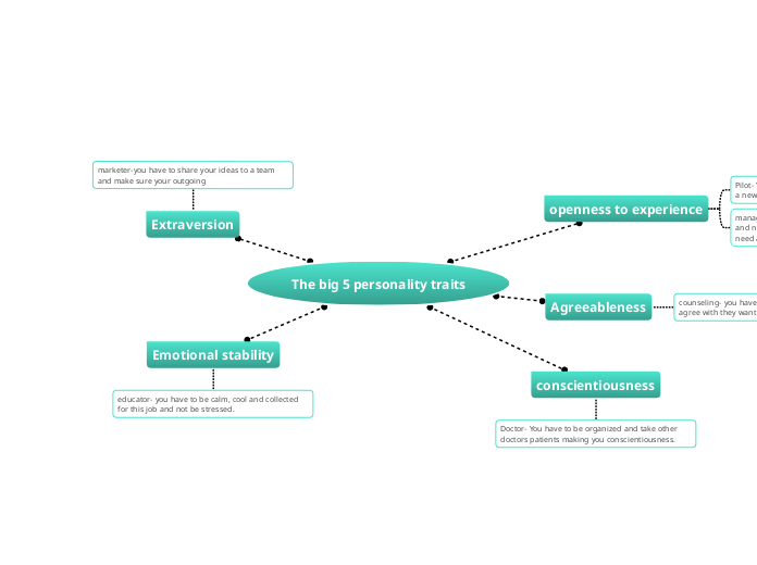 The big 5 personality traits - Mind Map